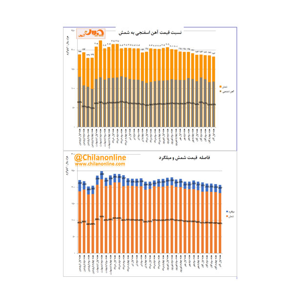 تثبیت یک ماهه فاصله ۱۲ درصدی شمش و میلگرد ضرایب قیمتی زنجیره فولاد در