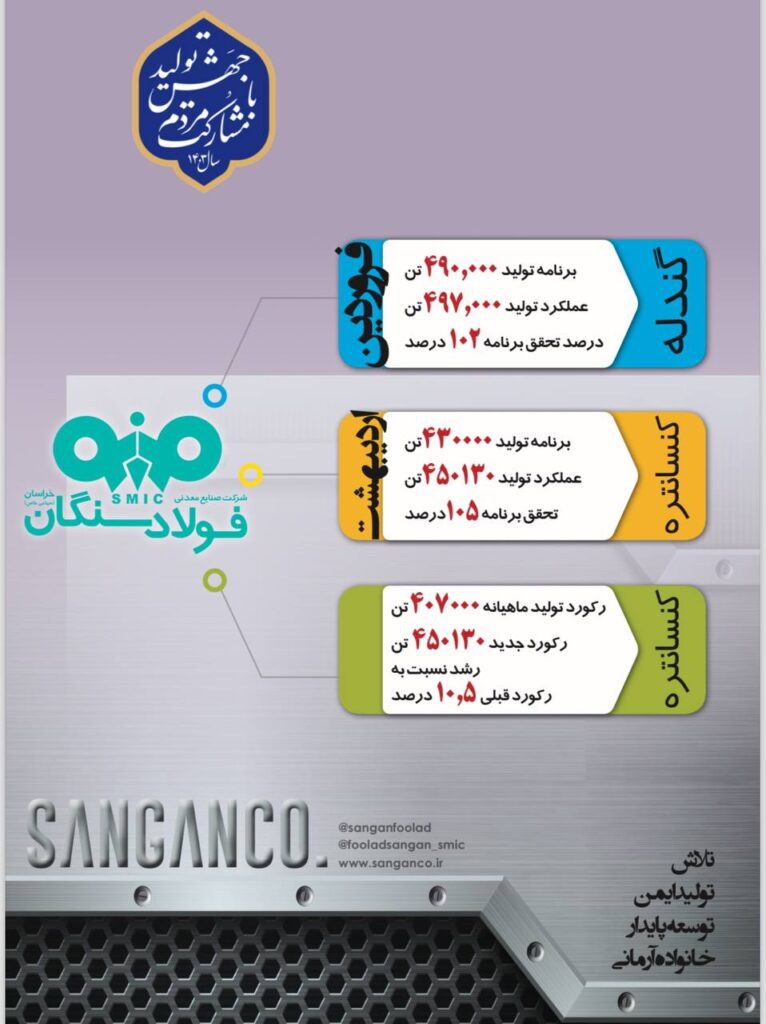 در سال جهش تولید گام بلند فولاد سنگان در عرصه تولید چیلان آنلاین