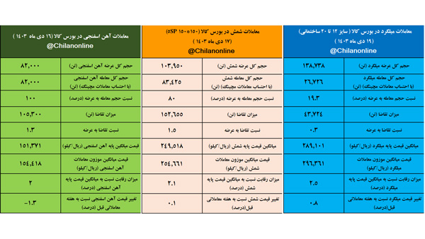 تابلوی معاملات زنجیره فولاد در هفته ای که گذشت از کاهش قیمت آهن اسفنجی